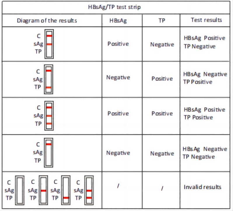 HBsAg/TP&HIV/HCV Rapid Combo Test