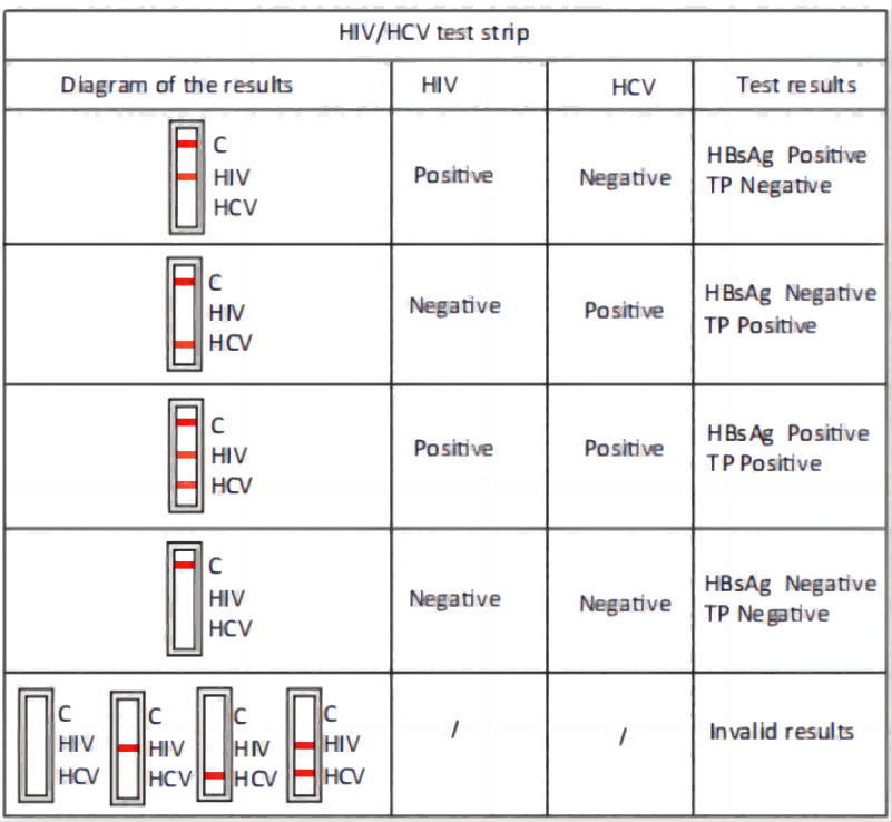 HBsAg/TP&HIV/HCV Rapid Combo Test